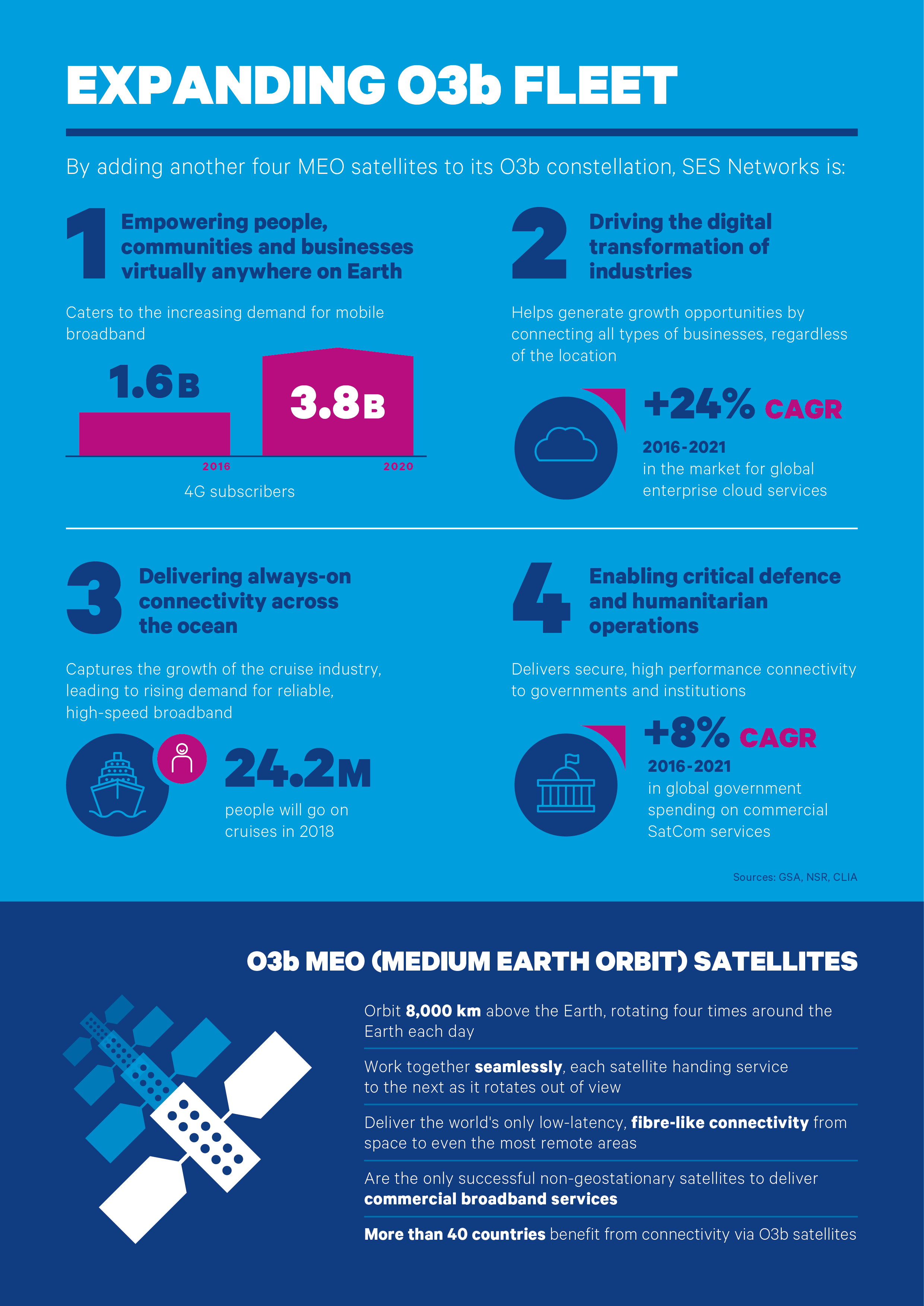 Seamlessly Scaling our O3b Fleet to Meet Exponential Demand for ...